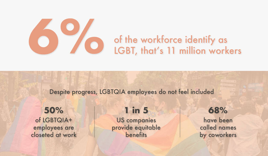 Why is LGBTQ+ Inclusion necessary to create safe workspaces? Zyeta